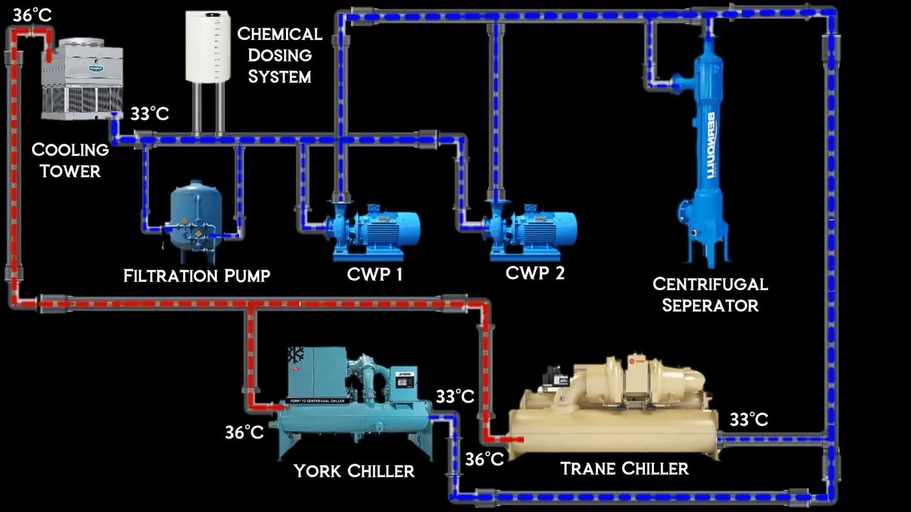 Working Principle of Chiller Plant HVAC Explained with 3D Animation ...