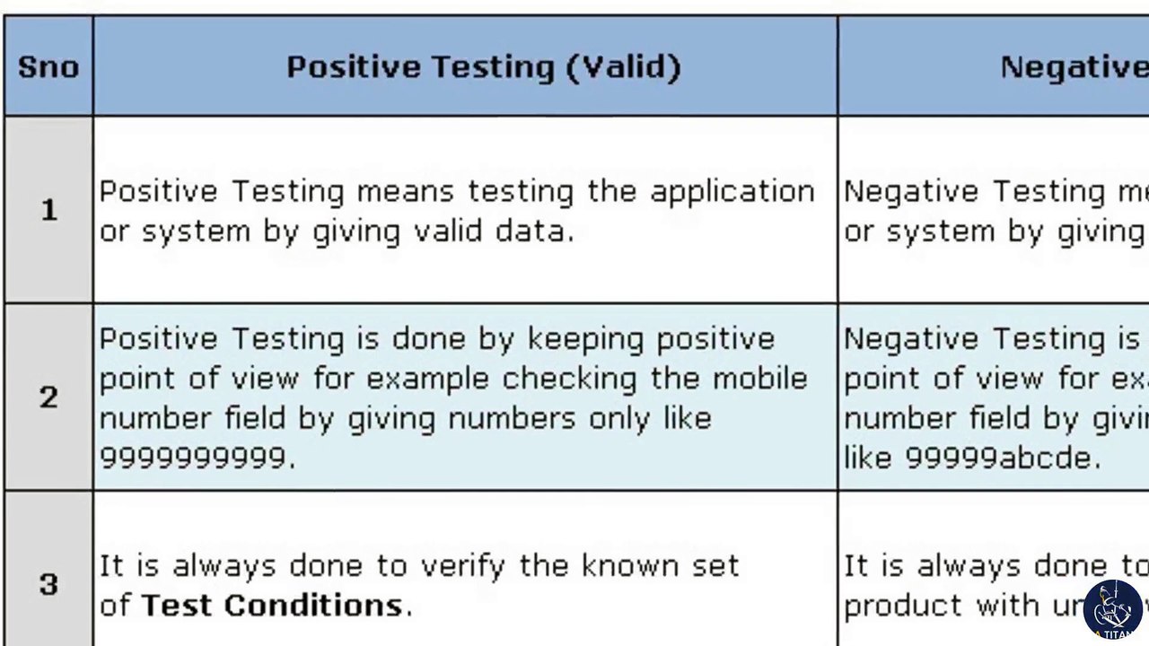 Positive Testing and Negative Testing with Examples and Differences ...