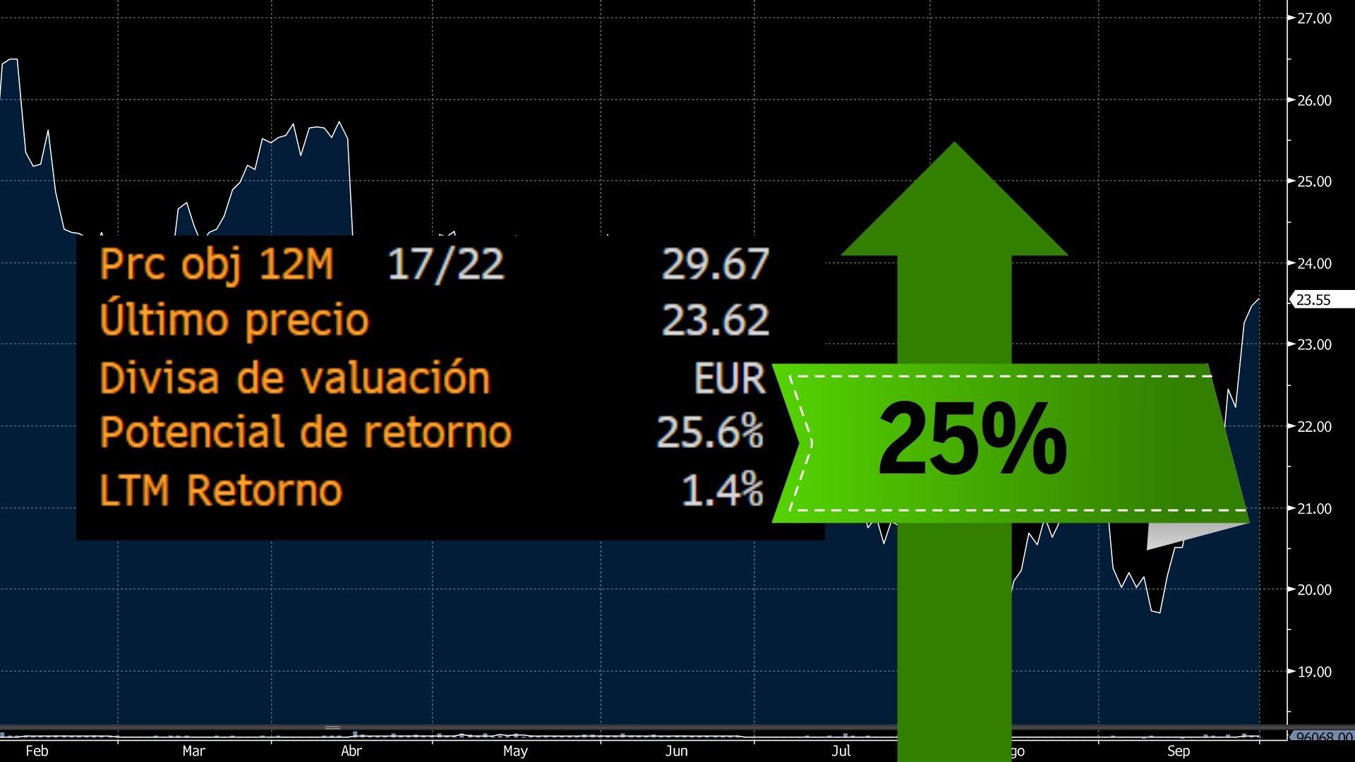 El valor rezagado que no pierde adeptos y puede escalar hasta un 25% ...