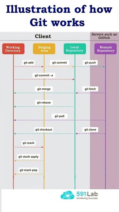 How Git Works: A Beginner-Friendly Visual Guide - video Dailymotion