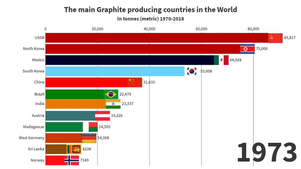 8 - The main Graphite producing countries in the World - video Dailymotion