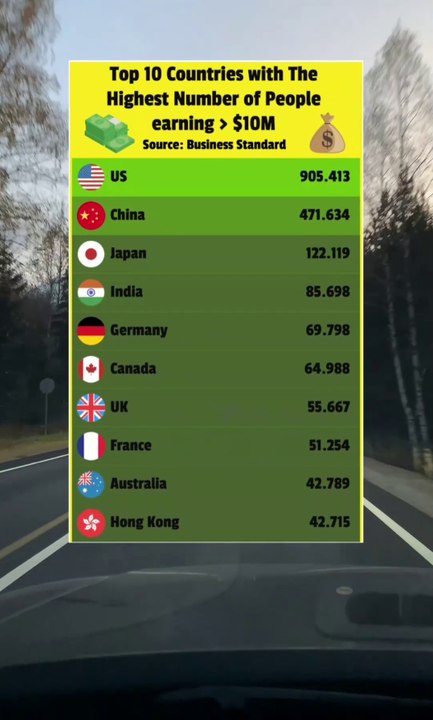 Top 10 Countries with The Highest Number of People earning +$10M ...