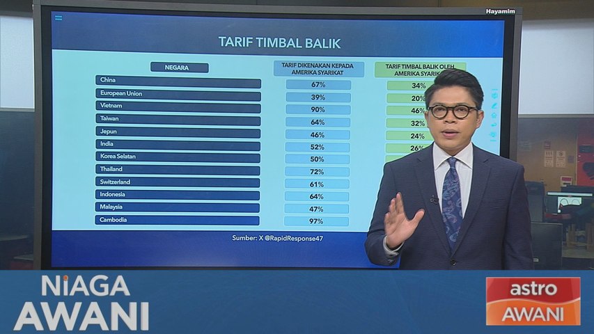 [Data & Statistik] Kadar tarif timbal balik AS untuk pengeksport utama ...