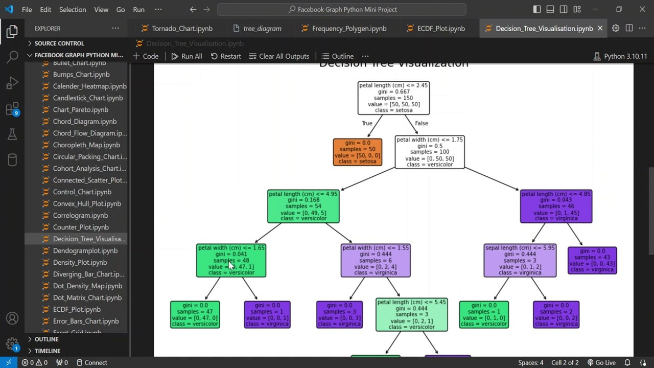 Create decision trees 🌳 and visualize 📊 them using Python 🐍 - video Dailymotion