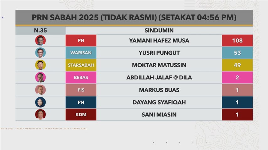 [TIDAK RASMI] Keputusan N.35 Sindumin setakat 4:56PM | Astro Awani